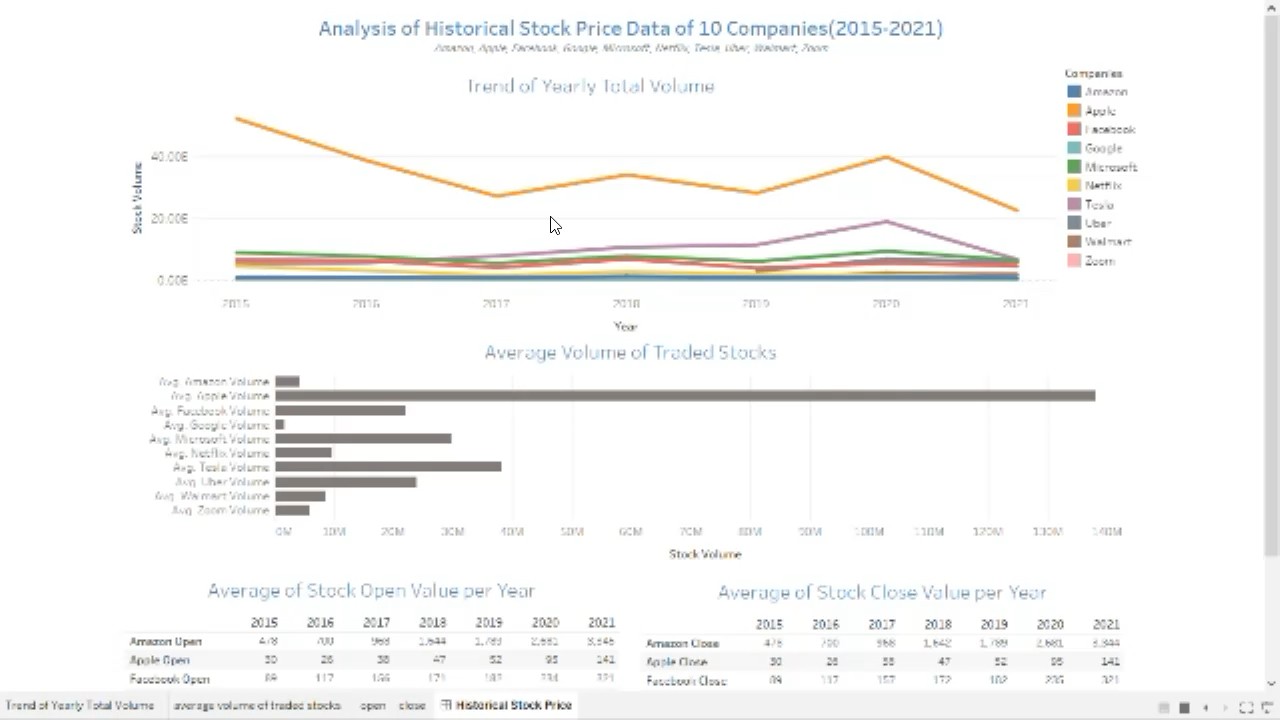Muadh Muhsin Zibiri on LinkedIn: #tableau #data #analytics #project # ... Muadh Muhsin Zibiri on LinkedIn: #tableau #data #analytics #project # ...