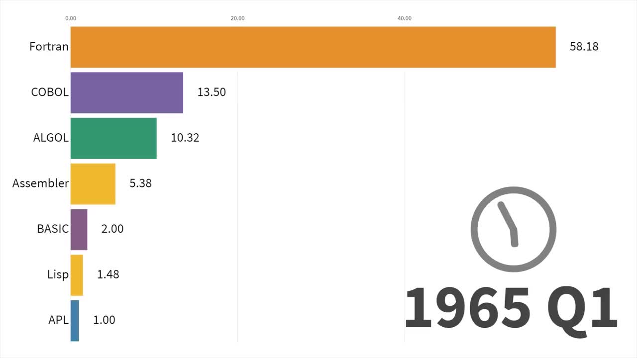 Les Joies du Code on LinkedIn: 📊 Les langages de programmation les plus ... Les Joies du Code on LinkedIn: 📊 Les langages de programmation les plus ...