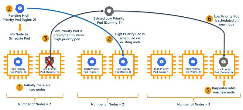Daniel ABIB on LinkedIn: Eliminate Kubernetes node scaling lag with pod ... Daniel ABIB on LinkedIn: Eliminate Kubernetes node scaling lag with pod ...