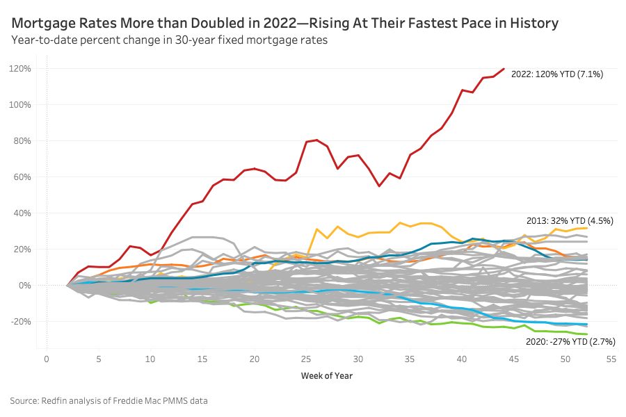 Brad Tippett on LinkedIn: Mortgage Rates More than Doubled in 2022 ... Brad Tippett on LinkedIn: Mortgage Rates More than Doubled in 2022 ...