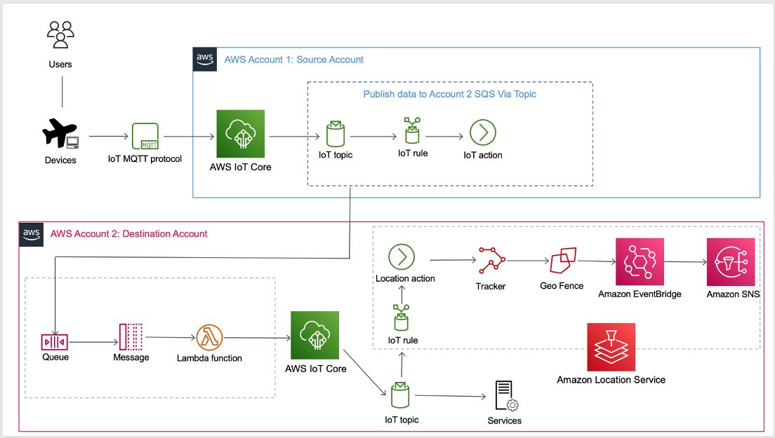 Daniel ABIB on LinkedIn: Processing geospatial IoT data with AWS IoT ... Daniel ABIB on LinkedIn: Processing geospatial IoT data with AWS IoT ...