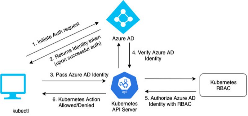 Gustavo De la Cruz Tovar on LinkedIn: Using Azure Active Directory to ... Gustavo De la Cruz Tovar on LinkedIn: Using Azure Active Directory to ...