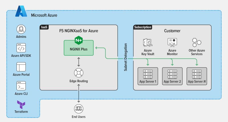 NGINX on LinkedIn: Simplify and accelerate your cloud migration with ... NGINX on LinkedIn: Simplify and accelerate your cloud migration with ...