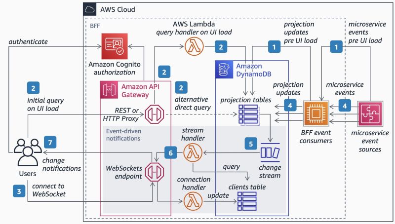 Mario Santos on LinkedIn: Backends for Frontends Pattern | Amazon Web ... Mario Santos on LinkedIn: Backends for Frontends Pattern | Amazon Web ...