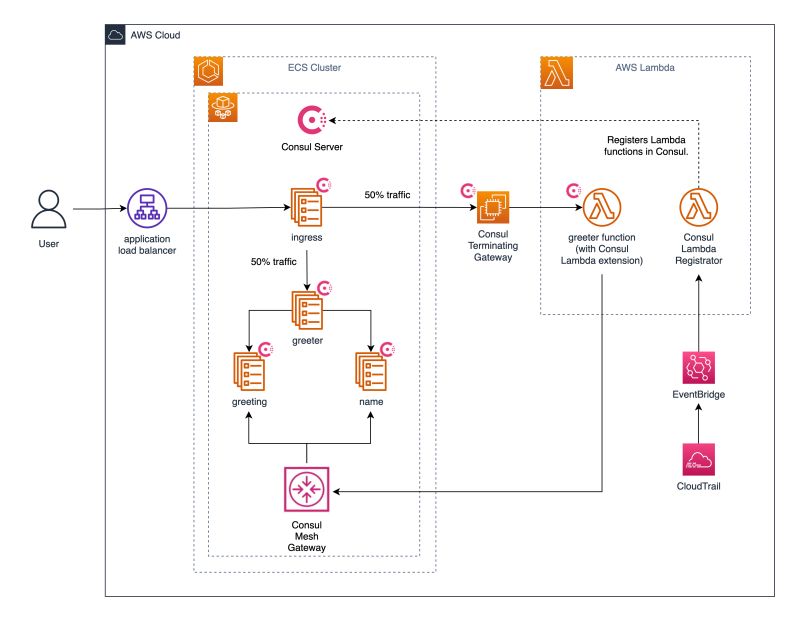 Daniel ABIB on LinkedIn: GitHub - aws-samples/amazon-ecs-lambda-consul ... Daniel ABIB on LinkedIn: GitHub - aws-samples/amazon-ecs-lambda-consul ...
