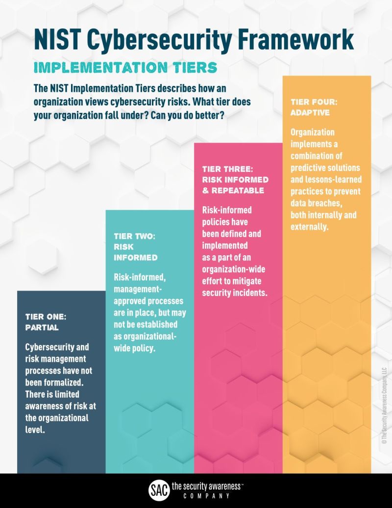 LetsDefend on LinkedIn: NIST Framework Implementation Tiers LetsDefend on LinkedIn: NIST Framework Implementation Tiers