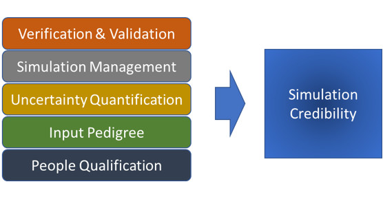 Simulation Credibility Simulation Credibility