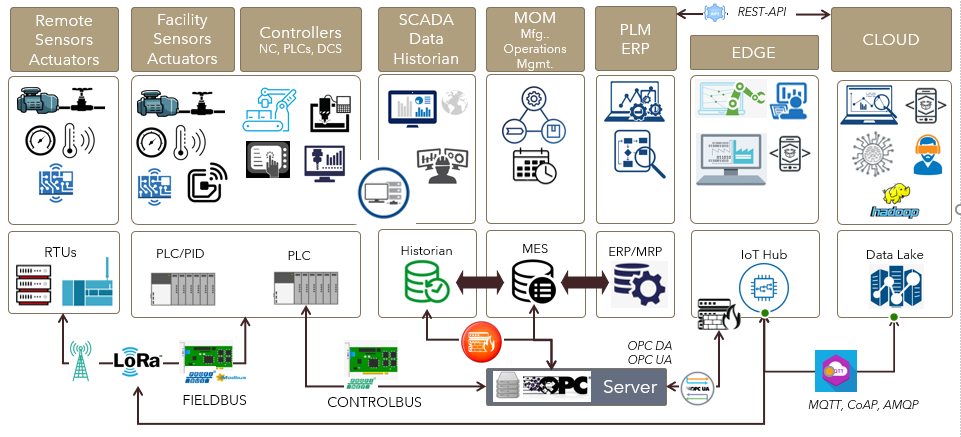Smart Factory, IIoT and Automation Data Flow Architecture Smart Factory, IIoT and Automation Data Flow Architecture