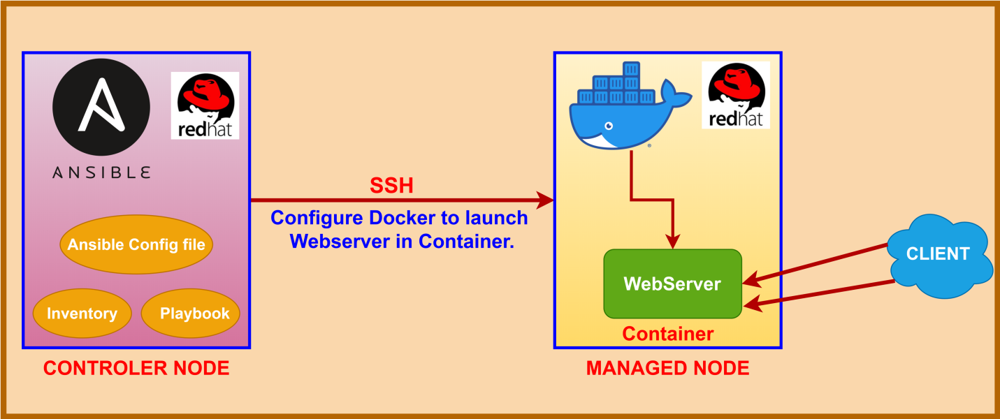Configure Apache WebServer on the top of Docker Container Using Ansible ... Configure Apache WebServer on the top of Docker Container Using Ansible ...