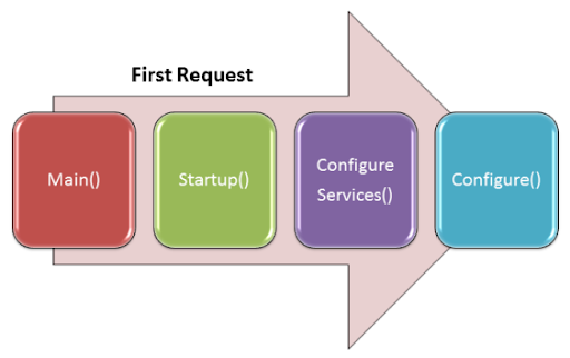 NET Core Startup class & Generic Host NET Core Startup class & Generic Host