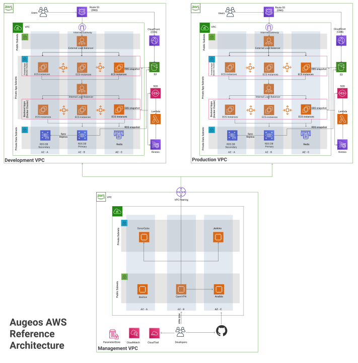 Modern Reference Architecture Deployed On AWS - A Guide Modern Reference Architecture Deployed On AWS - A Guide