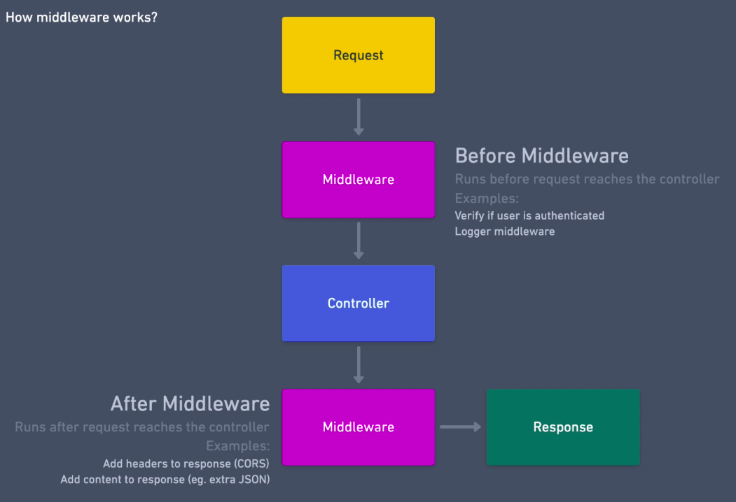 Middleware In Laravel Request Lifecycle – peerdh.com Middleware In Laravel Request Lifecycle – peerdh.com