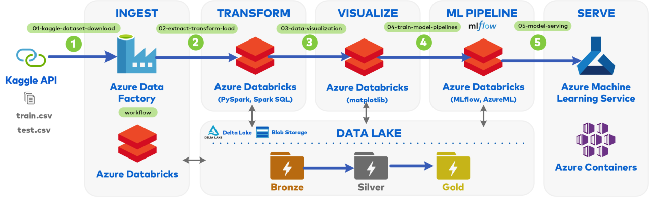 Azure Databricks: pipeline de dados Azure Databricks: pipeline de dados