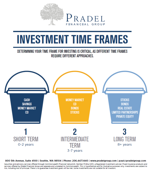 Three Bucket Investment Philosophy Three Bucket Investment Philosophy