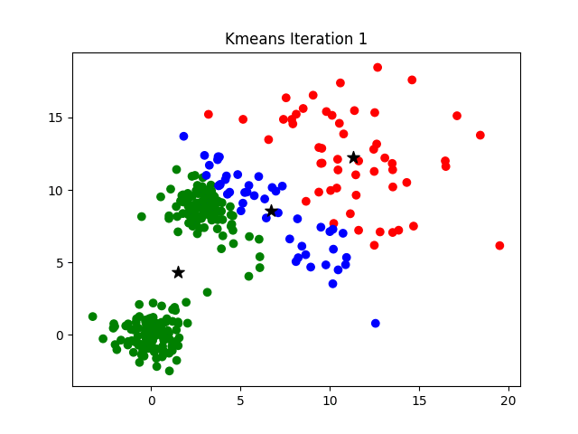 K-means Clustering K-means Clustering