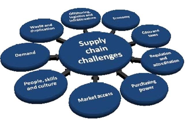 Supply Chain Challenges Supply Chain Challenges