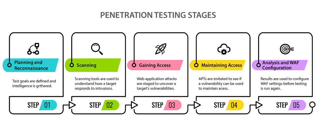 Phases of Ethical Hacking Phases of Ethical Hacking