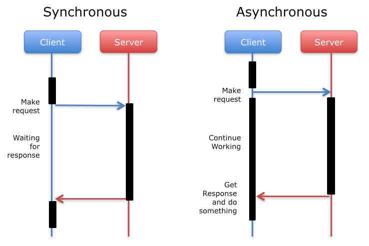 Synchronous VS Asynchronous Operations Synchronous VS Asynchronous Operations