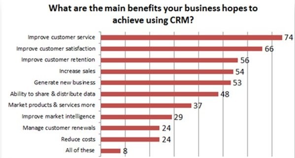 10 Reasons Why Sales People Need CRM 10 Reasons Why Sales People Need CRM