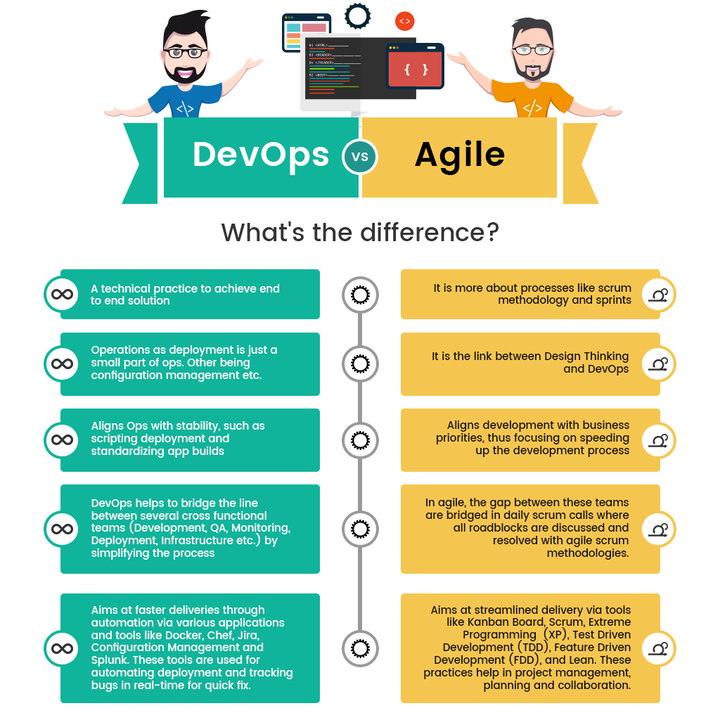 DevOps Vs Agile DevOps Vs Agile