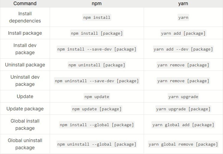 Yarn vs npm Yarn vs npm
