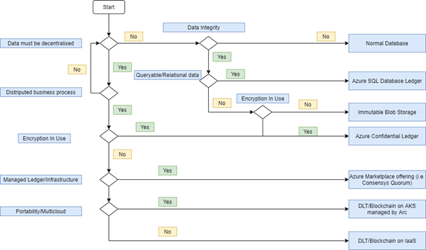 Azure Multi-party compute decision tree Azure Multi-party compute decision tree