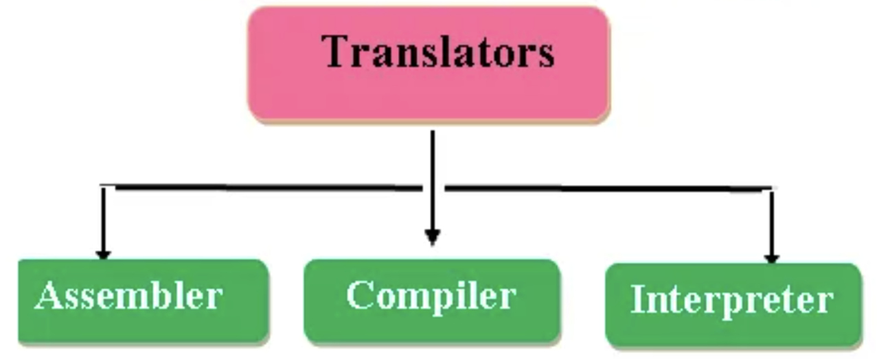 Demystifying - Assembler, Compiler, Interpreter. Demystifying - Assembler, Compiler, Interpreter.
