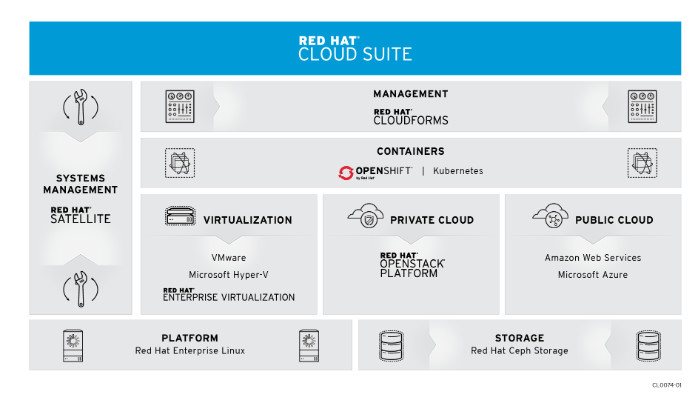 Ultimate App Dev Stack is Red Hat Cloud Suite Ultimate App Dev Stack is Red Hat Cloud Suite