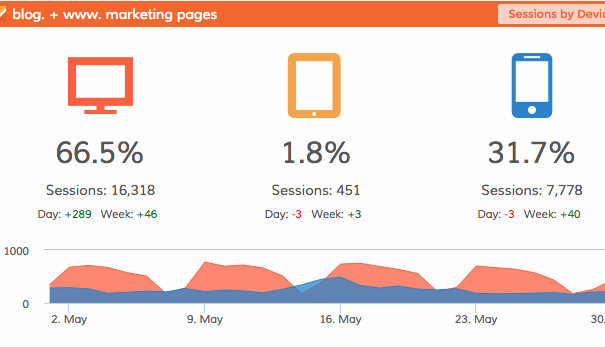 Startup Lessons Learned: Testing Facebook Ads Startup Lessons Learned: Testing Facebook Ads