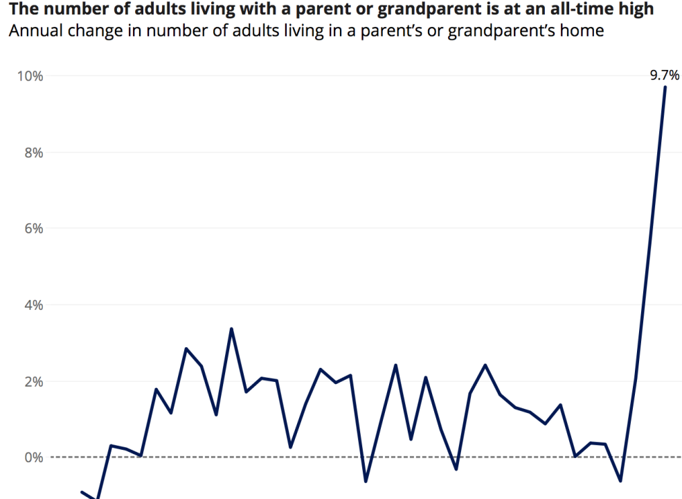 2.7 Million Adults – Majority Gen Z – Moved Back Home, Signaling a ... 2.7 Million Adults – Majority Gen Z – Moved Back Home, Signaling a ...