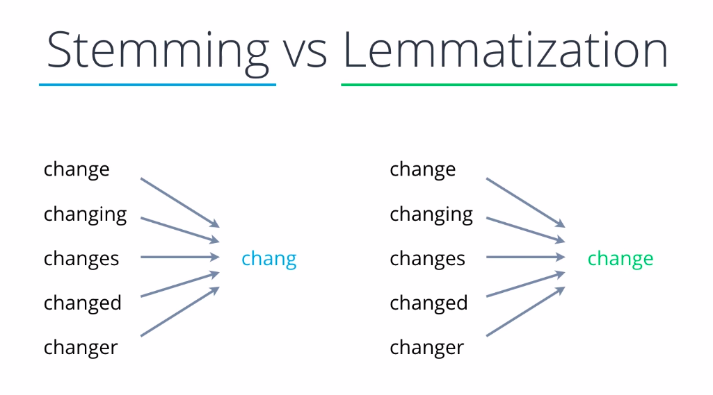 Stemming and Lemmatization Stemming and Lemmatization