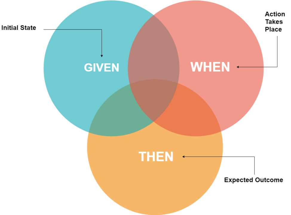 BDD - Behaviour Driven Development BDD - Behaviour Driven Development