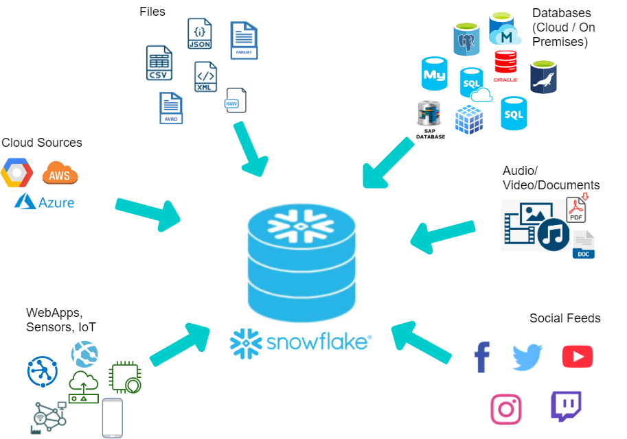 A Modern Data Lake with Snowflake A Modern Data Lake with Snowflake