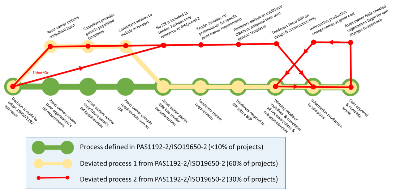 90% of projects Don`t strictly follow PAS1192-2/ISO19650-2 Process! 90% of projects Don`t strictly follow PAS1192-2/ISO19650-2 Process!