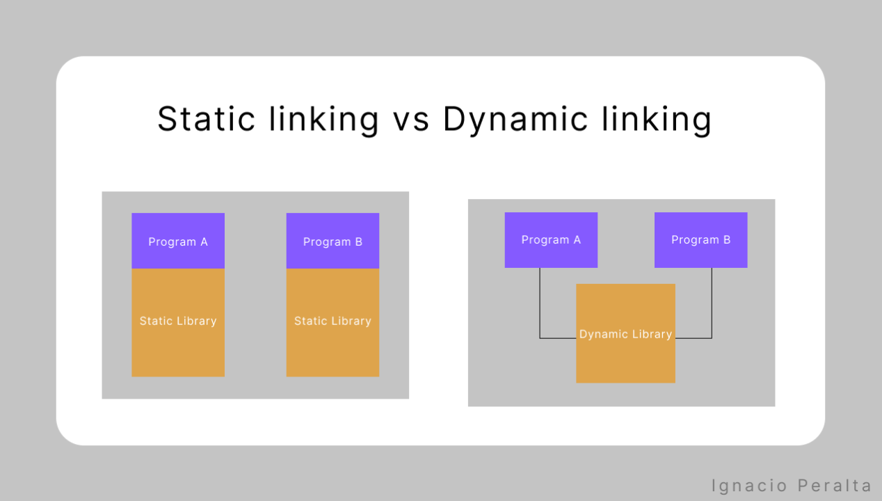 Static Libraries vs. Dynamic Libraries Static Libraries vs. Dynamic Libraries