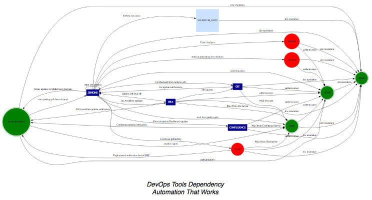 DevOps Tools Dependency - Integration points. DevOps Tools Dependency - Integration points.