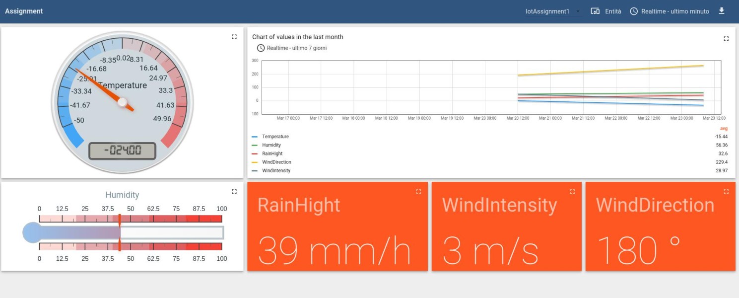 Simulation of an IOT system using ThingsBoard and the MQTT protocol Simulation of an IOT system using ThingsBoard and the MQTT protocol