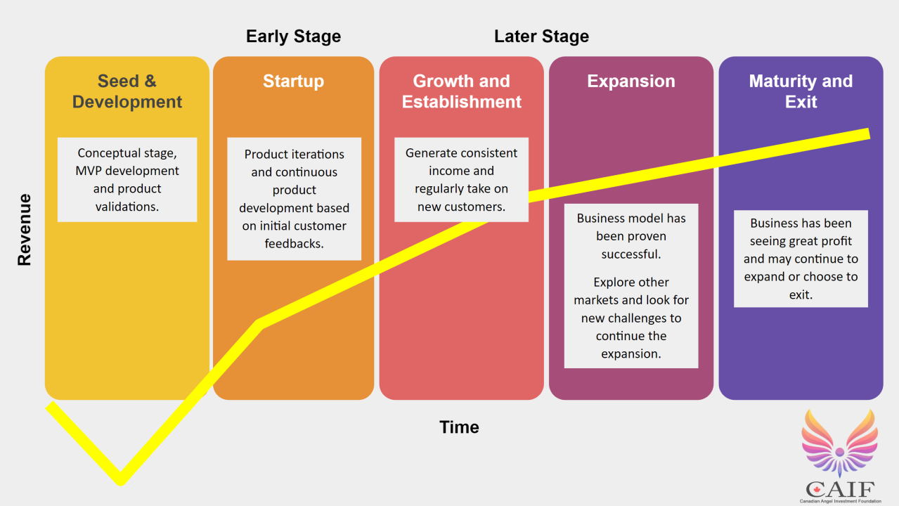 The Five Stages of Business Life Cycle The Five Stages of Business Life Cycle