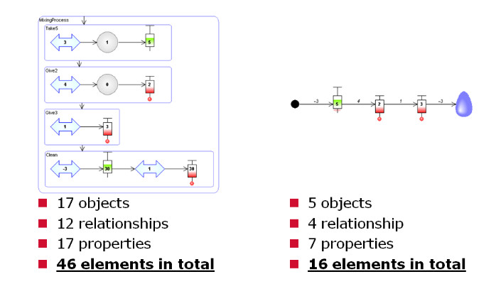 Minimizing modeling effort with domain-specific languages Minimizing modeling effort with domain-specific languages