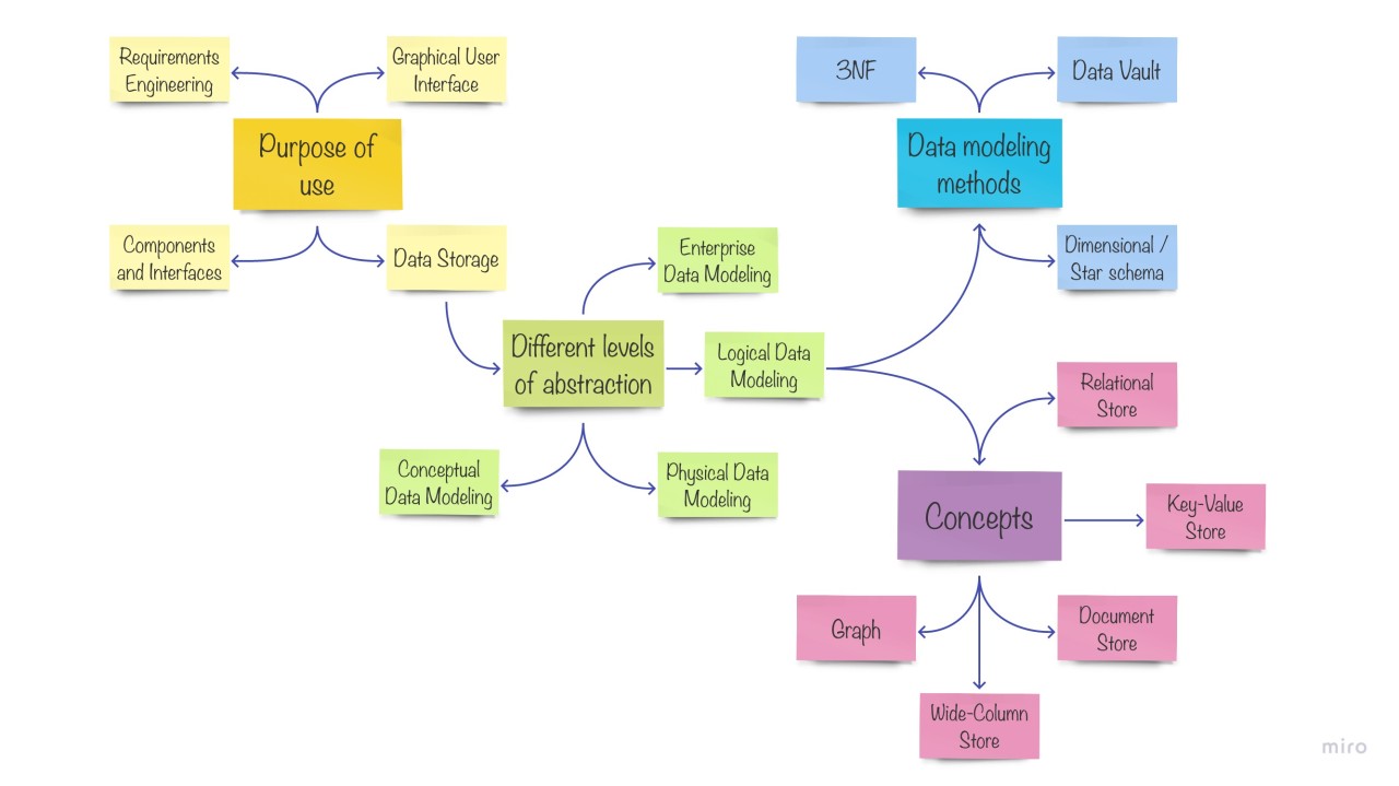 Fundamentals of Data Modeling Fundamentals of Data Modeling