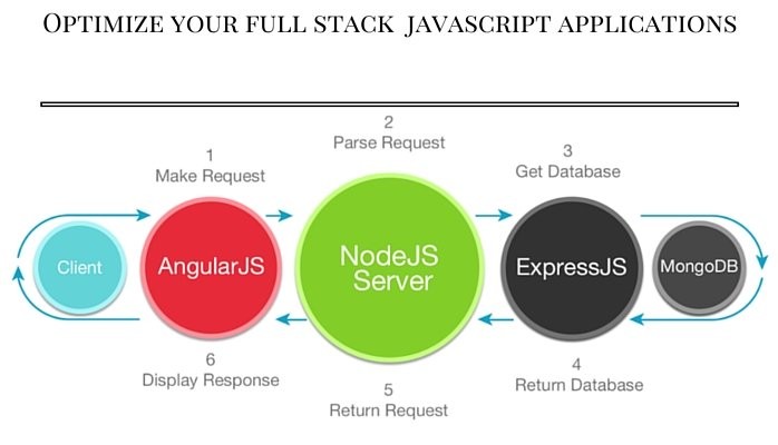 How To Optimize Full Stack JavaScript Applications And Deal With Huge ... How To Optimize Full Stack JavaScript Applications And Deal With Huge ...