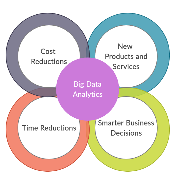 What Is Big Data Analytics and Its Benefits What Is Big Data Analytics and Its Benefits