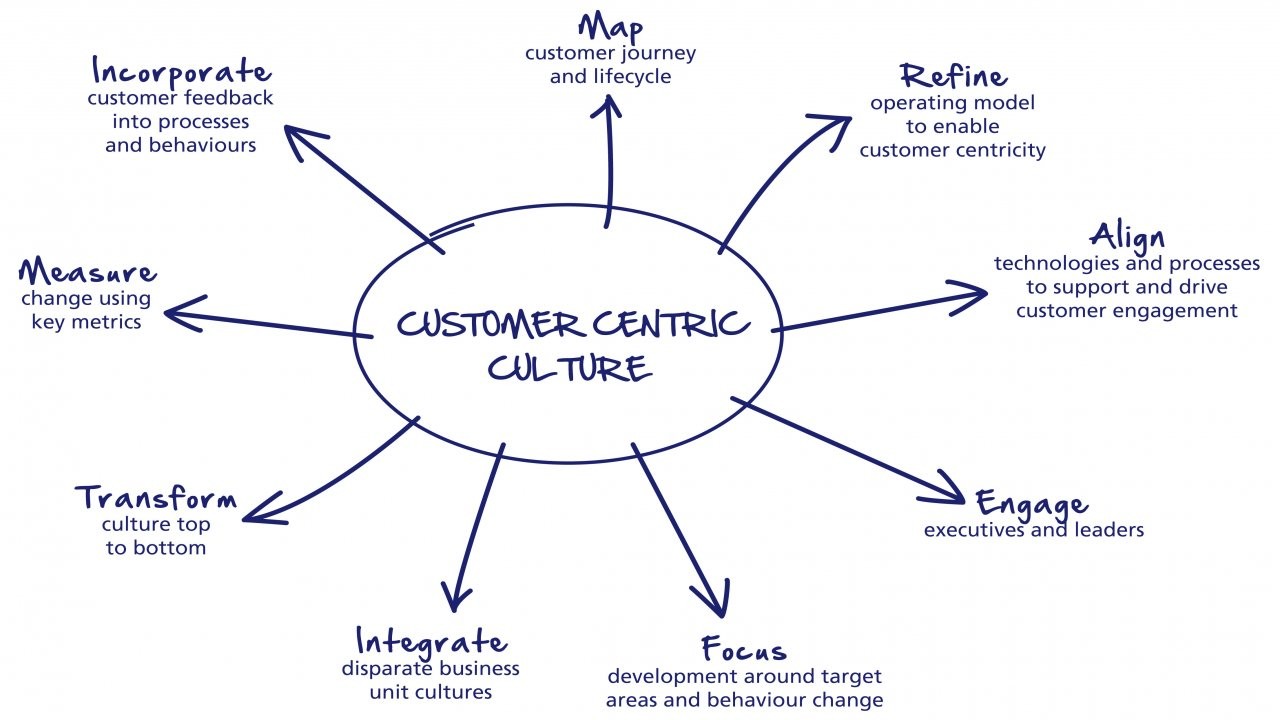Establishing Customer-Centric Operations Establishing Customer-Centric Operations