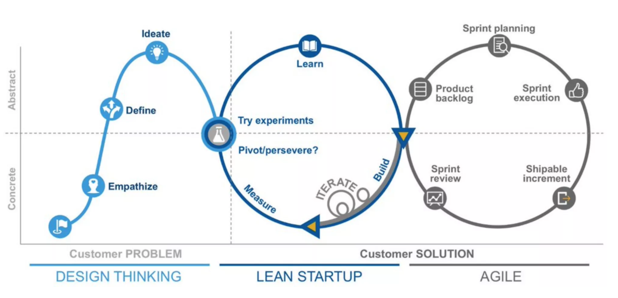 Help! Wat is nu precies het verschil tussen Design Thinking, Lean ... Help! Wat is nu precies het verschil tussen Design Thinking, Lean ...
