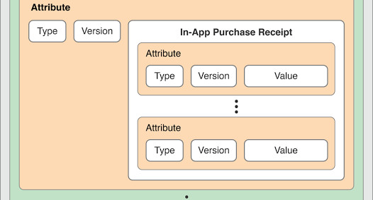Decoding Apple App Store receipts (PKCS #7, ASN.1) in Java Decoding Apple App Store receipts (PKCS #7, ASN.1) in Java