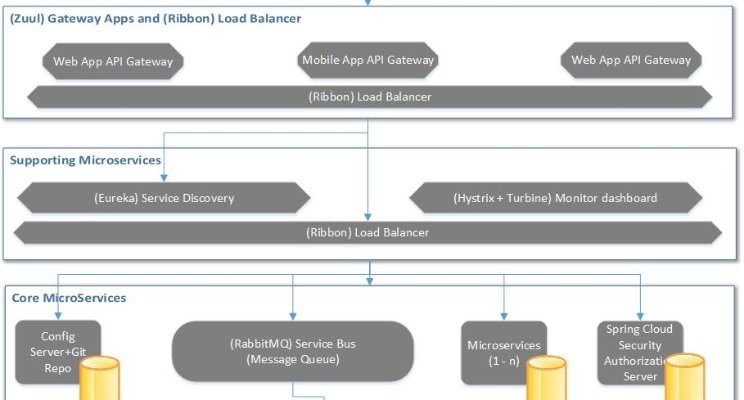 How to implement Microservices Architecture - Overview How to implement Microservices Architecture - Overview