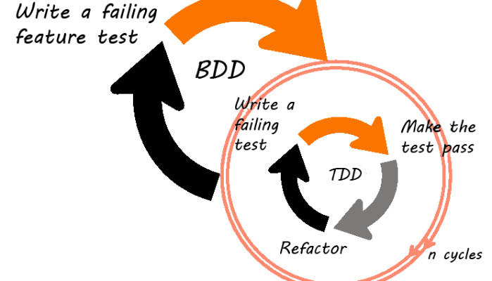 Behavior Driven Development Behavior Driven Development