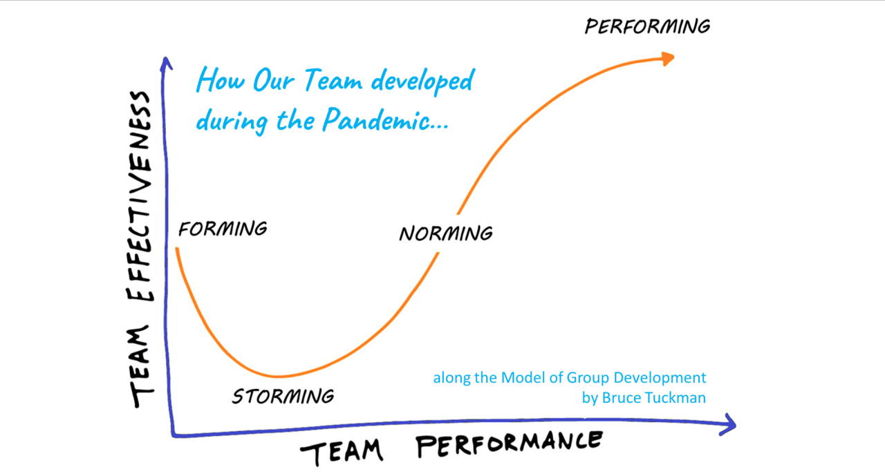 Forming Storming Norming Performing Forming Storming Norming Performing