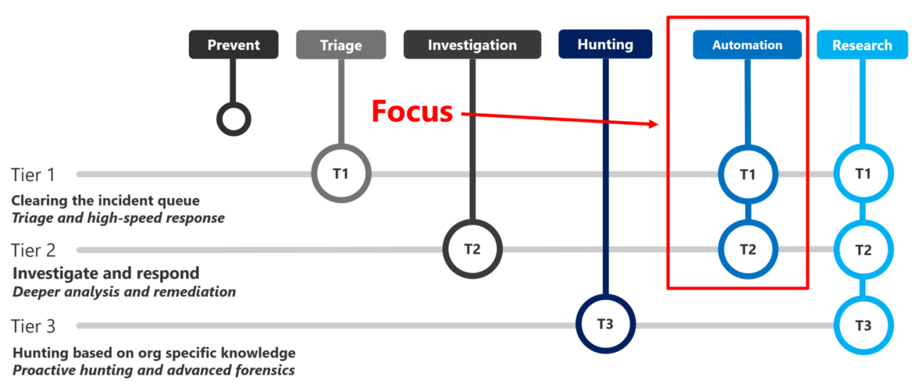 Microsoft is delivering automated security operations (SECOPS) for any ... Microsoft is delivering automated security operations (SECOPS) for any ...