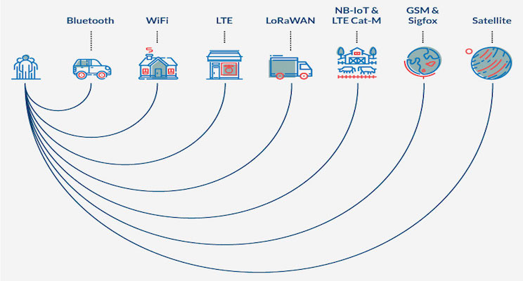 IoT connectivity comparison (GSM vs LoRa vs Sigfox vs NB-Iot) IoT connectivity comparison (GSM vs LoRa vs Sigfox vs NB-Iot)